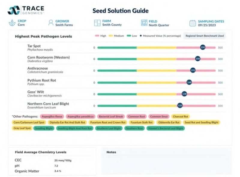 Trace Genomics | Farmers Cooperative Society
